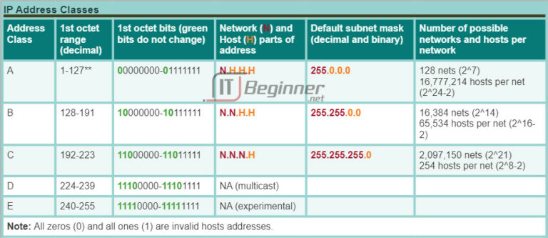 Introduction to Networks Instructor Materials - Chapter 8: IP Addressing